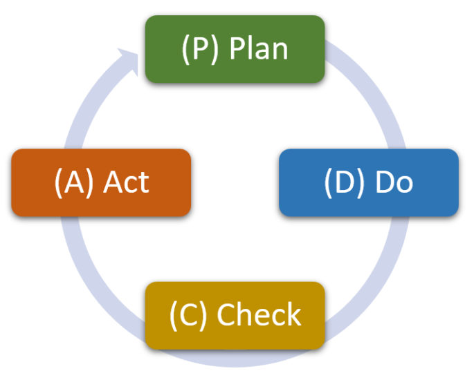 La roue de Deming : processus d'amélioration - Martial Grenouillet