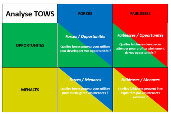 Les outils SWOT et TOWS - Martial Grenouillet